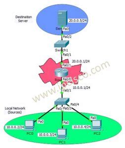 Steps Cisco Standard ACL Configuration On Packet Tracer IPCisco