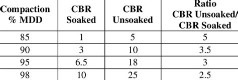 Soaked To Unsoaked Cbr Relationships Download Table
