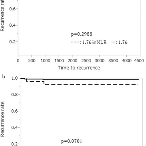 Association Between Lateral Lymph Node Short Axis Diameter Of Crt And Download Scientific