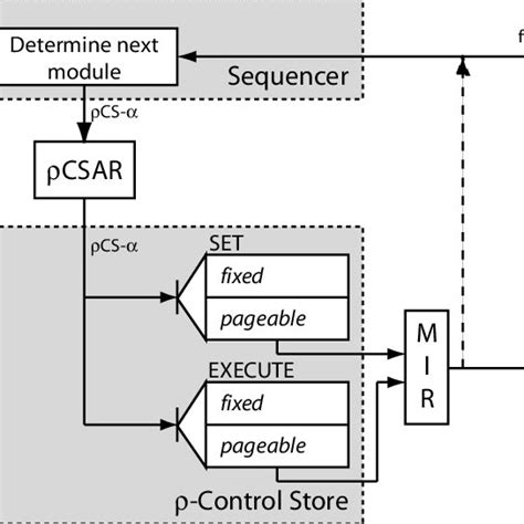 The Microcode Generator Flowchart Download Scientific Diagram