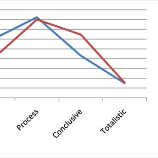 Chart Showing Relationship Between Writing Style And Writer Type Download Scientific Diagram