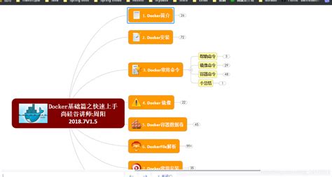 尚硅谷周阳docker思维导图官方完整版尚硅谷周阳老师docker视频脑图 Csdn博客