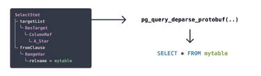 Introducing Pg Query The Easiest Way To Parse Postgres Queries