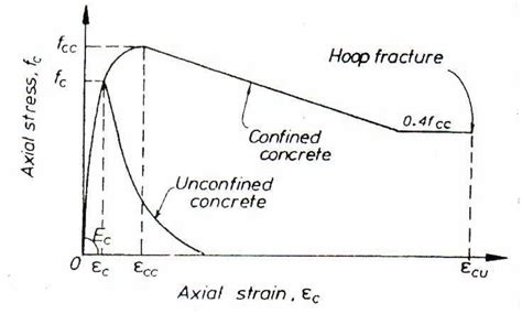 Adopted Confined And Unconfined Stress Strain Curves For Concrete [17] Download Scientific Diagram