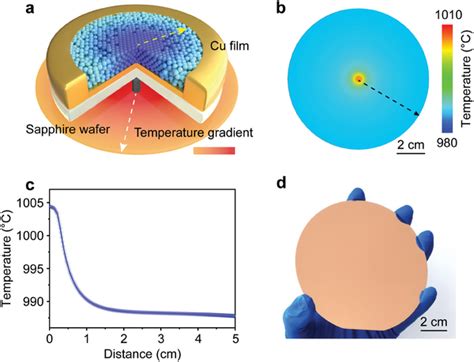 Fabrication Of 4 In Single‐crystal Cu111 Wafer A Schematic Of