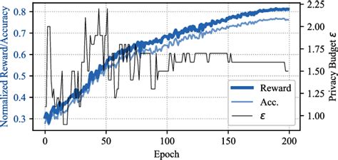 Figure 11 From Privynas Privacy Aware Neural Architecture Search For Split Computing In Edge