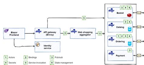 Buildingblocks Png Issue Dotnet Architecture EShopOnDapr GitHub