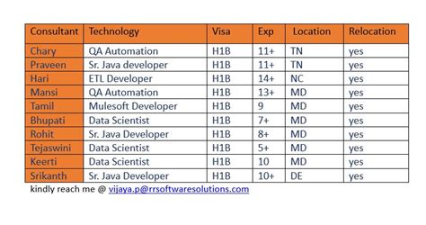 Paladugu Vijaya On Linkedin C2c