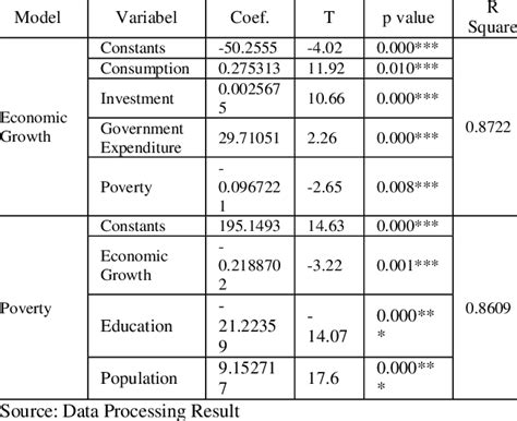 result of simultaneous model estimation with two stage least square