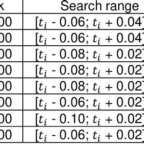 Parameters Used In Optimization Process For The Synthetic Case