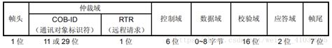 canopen详解 csdn博客