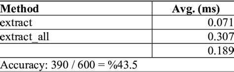 Time Results And Accuracy Of Regex Download Scientific Diagram