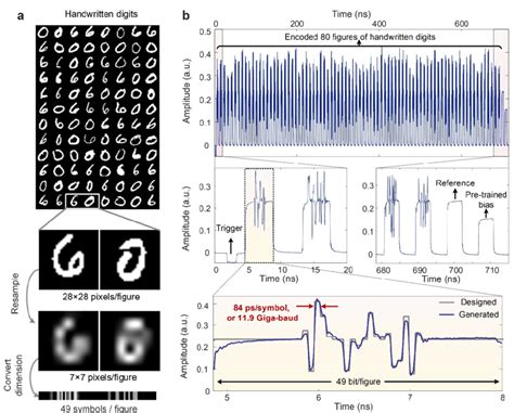 Time Domain Multiplexed Input Layer Of Handwritten Digits 0 And 6 A