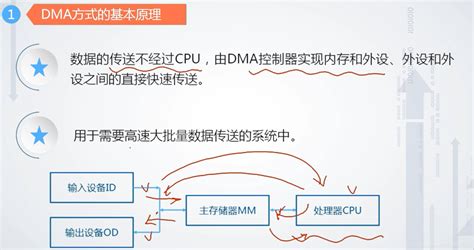 计算机组成原理——dma传输方式 Csdn博客 计算机组成原理——dma传输方式 Csdn博客