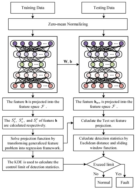 Industrial Fault Detection Based On Discriminant Enhanced Stacking Auto Encoder Model