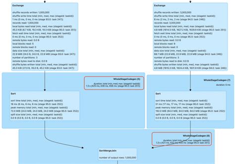 Deep Dive Into Handling Apache Spark Data Skew Chengzhi Zhao