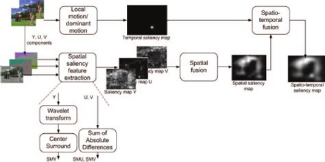 Flow Chart Of The Fusion Implementation Regarding The In Volved Maps Download Scientific Diagram