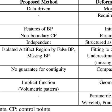 Comparison Of Proposed Method And Deformable Models Download Table