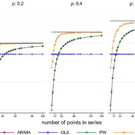 Autocorrelation Coefficient Estimates The Horizontal Axis Shows The