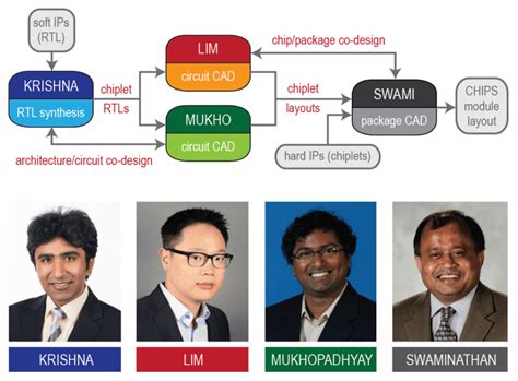 Common Heterogeneous Integration And Ip Reuse Strategies Chips 3d Systems Packaging Research