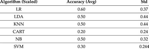 algorithm performance after scaling the dataset download scientific