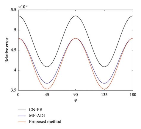 relative error versus the azimuth angle φ download scientific diagram