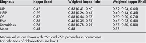 Comparison Of Kappa And Weighted Kappa Coefficients Of Agreement Download Table