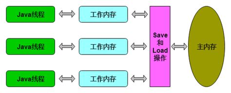 Java Memory Model 螃蟹以死