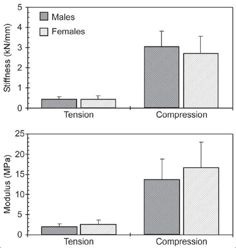 Stiffness And Modulus Separated By Gender Download Scientific Diagram