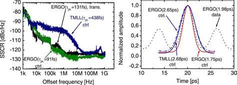 A Sscr Of The Data And Control Signal Pulse Sources Measured At The