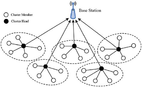 Dynamic Clustering And Routing Using Multi‐objective Particle Swarm