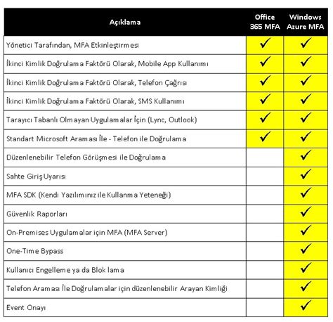 Office 365 Multi Factor Authentication Mfa Çözümpark