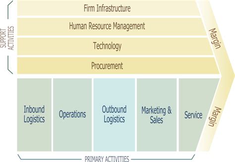 Analysis The Value Chain Porter Model Example Logistics Management Global Logistics