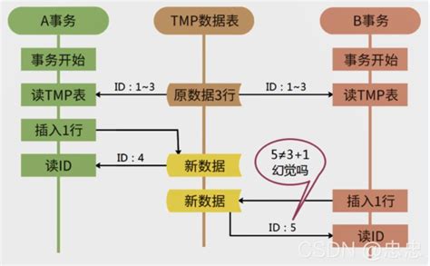 Mysql数据库的四大特征、四大隔离级别、三大范式数据库四种隔离级别以及三种类型 Csdn博客