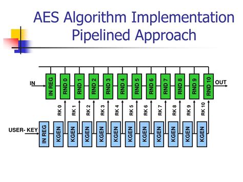 Ppt Towards Fpga Architectures Optimized For Cryptographic Algorithms