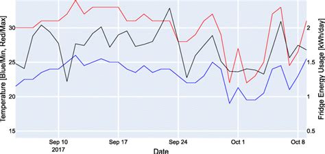 Correlation Between Energy Consumption And Temperature Per Day
