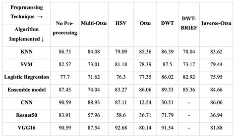 Github Sathvikng Brain Tumor Diagnosis And Classification Based On Traditional Analysis And Automl