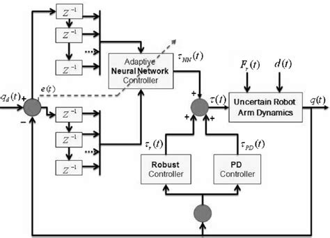 Proposed Robust Nn Controller Download Scientific Diagram