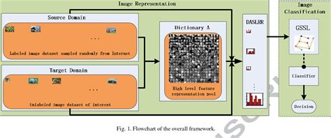 figure 1 from robust domain adaptation image classification via sparse