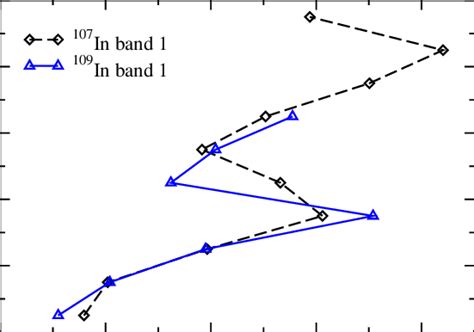 Angular Momentum As A Function Of Rotational Frequency For Band 1 In Download Scientific