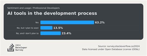 AI Stack Overflow Developer Survey