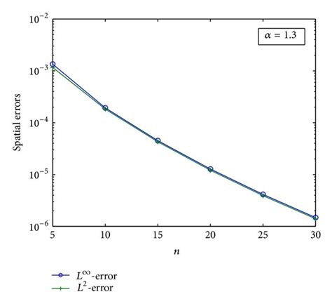 spatial errors in the l ∞ and l 2 norms versus n for several α