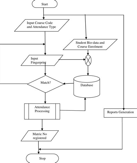 Fingerprint Attendance System Class Diagram Leagueloading