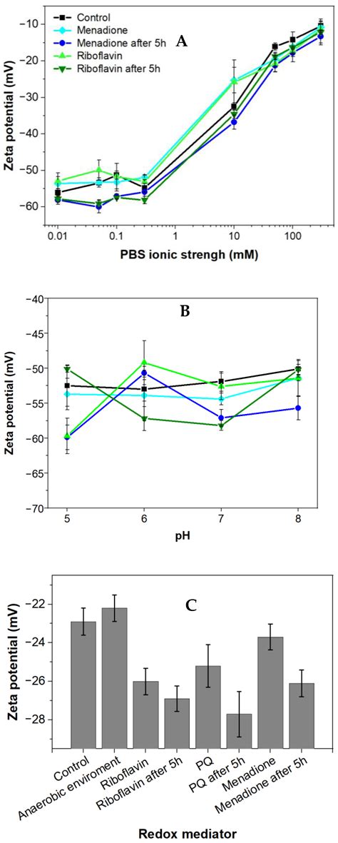 Assessment Of Rhizobium Anhuiense Bacteria As A Potential Biocatalyst For Microbial Biofuel Cell