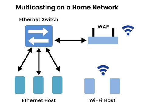 What Is Multicasting In Computer Networks Updated 2025