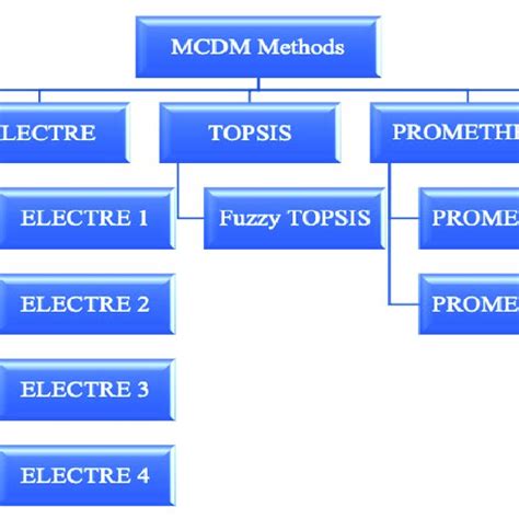 Hierarchical Structure Of Mcdm Methods Source Aruldoss Et Al 2013 Download Scientific Diagram