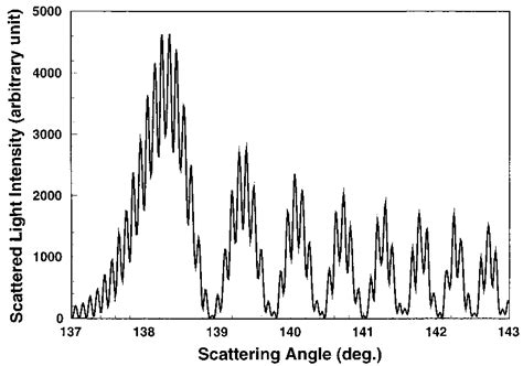 Typical Rainbow Computed In The Framework Of The Lorenz Mie Theory Download Scientific Diagram