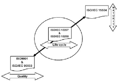 Figure From Applying ISO IEC Software Engineering Standards In Small Settings Historical