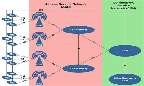 The Wimax Network Reference Model Download Scientific Diagram
