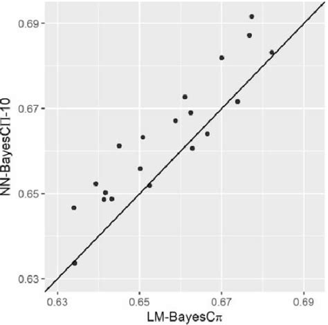 The Prediction Accuracy Of Nn Bayes Composed Of 10 Hidden Nodes With